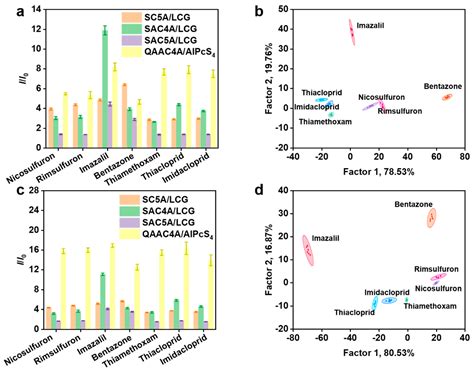 Calixarene Based Supramolecular Sensor Array For Pesticide Discrimination