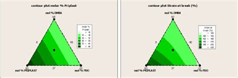 Contour Plots Obtained By Minitab Software From The Ternary Mixture