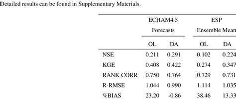 Performance Of Deterministic Monthly Streamflow Forecasting From Download Scientific Diagram
