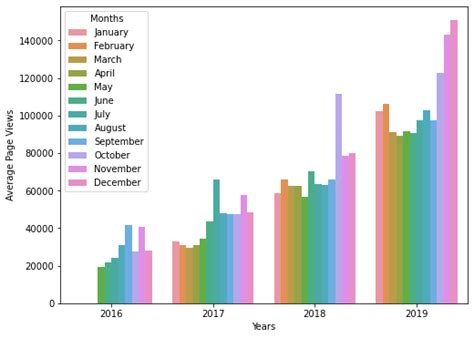 Page View Time Series Visualizer Bar Plot Python The Freecodecamp Forum