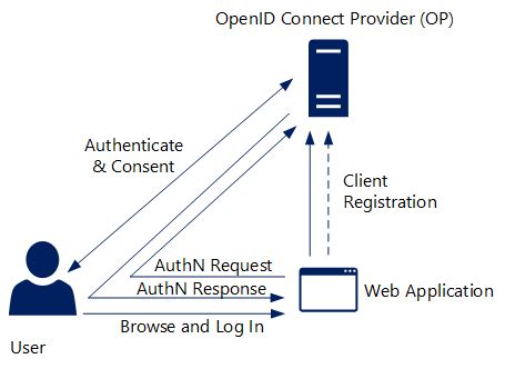 Oidc Flow Diagram
