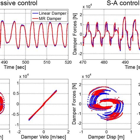 Sdof Tmd Model A Tmd Using Linear Damper B Tmd Using Mr Damper Download Scientific Diagram