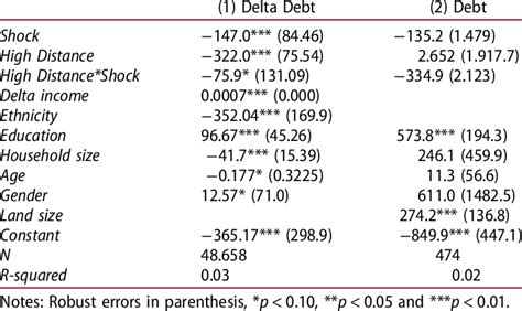 Regression Analysis With Debt In Thousand Download Scientific Diagram