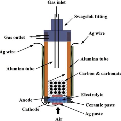 Pdf Electrochemical Performance Of Different Carbon Fuels On A Hybrid