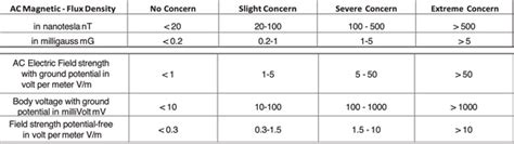Emf Levels Chart Safe Levels For Laptop Cellphone Smart Meters And
