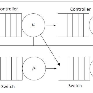Proposed Model Based On Analysing The Effects Of The Two Queues Separately Download Scientific