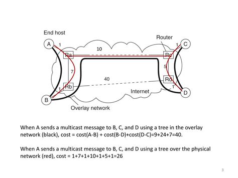 PPT Multicast Communication PowerPoint Presentation Free Download ID 1617381
