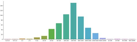 Python X How To Add Ranges In Histogram Stack Overflow