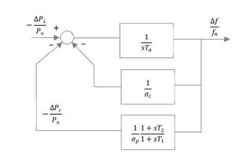Block Diagram For Analyzing The Frequency Transients Download Scientific Diagram
