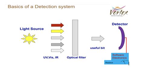 What Are Narrow Band Filters Vortex Optical Coatings