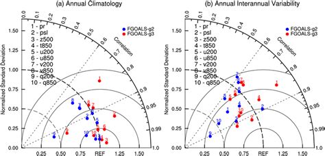 Multivariable Taylor Diagram Displaying Normalized Statistical Download Scientific Diagram