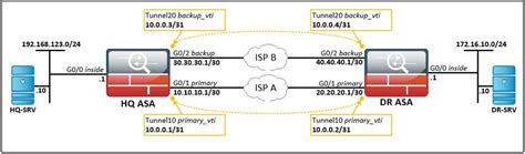 Failover Site To Site Ipsec Vti Tunnels Between Two Asa 9 7 1 Using Cli Cisco Community