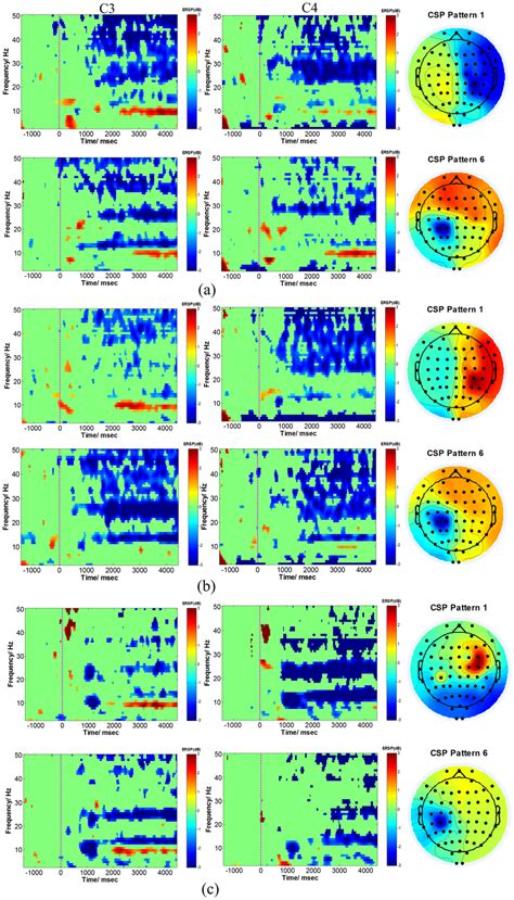 Event Related Spectrum Perturbationwith Bootstrap Significance Download Scientific Diagram