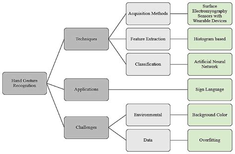 A Systematic Review On Hand Gesture Recognition Techniques Challenges And Applications [peerj]