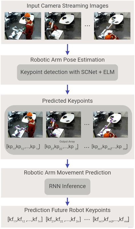 Framework For Robotic Arm Pose Estimation And Prediction Of Future