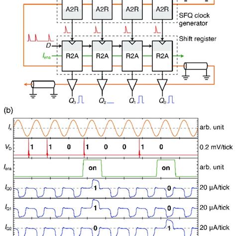 Hybrid Deserializer For Delay Line Clocking A Block Diagram And B Download Scientific