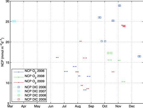 Net Community Production In Mmol M À2 D À1 Calculated Over Different