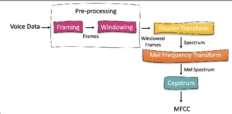 Figure 2 From Low Key Shallow Learning Voice Spoofing Detection System Semantic Scholar
