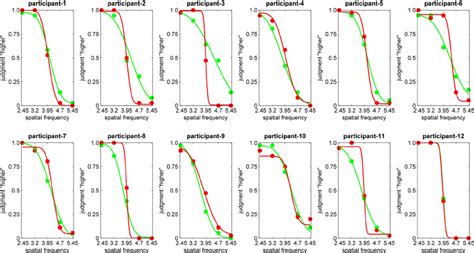 Frequencies Of The B Higher Spatial Frequency Judgments For Each