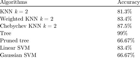 Prediction Error For The Normalized Data Set Download Scientific Diagram