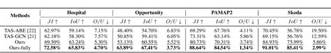 Table 5 From Timestamp Supervised Wearable Based Activity Segmentation