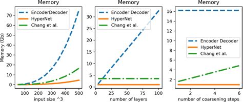 Memory Comparison Related To The Activations Network States Stored In Download Scientific