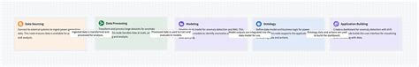 Implementing Anomaly Detection AI Query Models In Foundry For Large