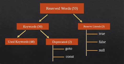reserved words in java