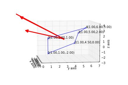 Python Plotting The Eigenvector Of Covariance Matrix Using Matplotlib And Np Linalg Stack