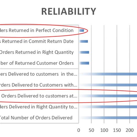 1 Reliability Performance Of Delivery And Return Download Scientific