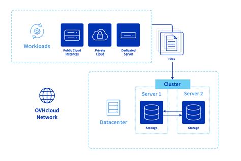 Enterprise File Storage OVHcloud Worldwide