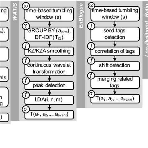 Overview Of The Evaluation Platform For Twitter Event Detection Download Scientific Diagram