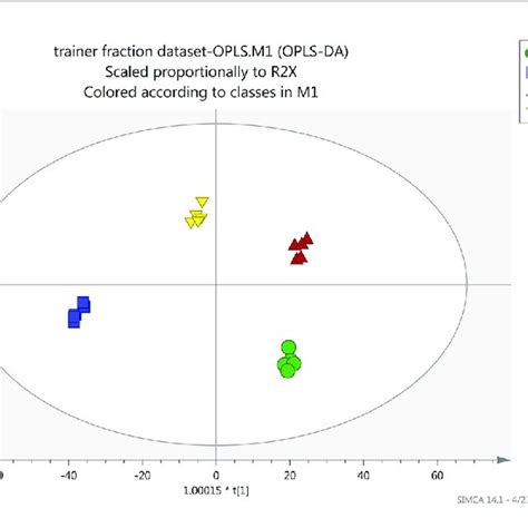 Orthogonal Projection To Latent Structures Discriminant Analysis Download Scientific Diagram