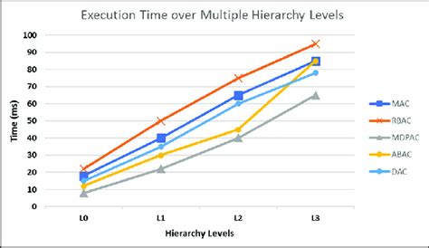 Proposed Algorithm Execution Time Against Hierarchy Levels Download