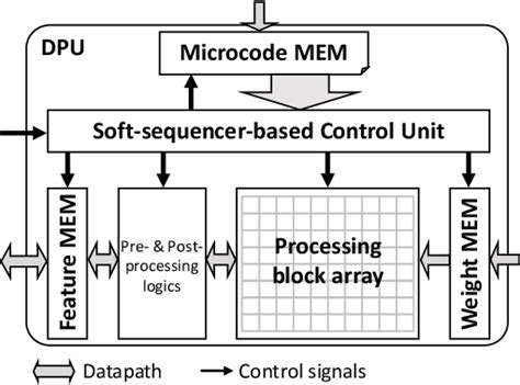 Figure 2 From A Microcode Based Control Unit For Deep Learning