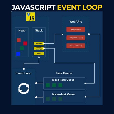 How Javascript Is Single Threaded Understanding The Event Loop