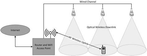 A Hybrid Radio Frequency Rf And Visible Light Communication Based