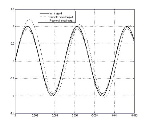 Bode Plots For The Discrete Transfer Function Model And Download Scientific Diagram
