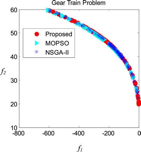 True Poss Acquired By Hmoshssa Mopso And Nsga Ii For Gear Train Problem Download Scientific