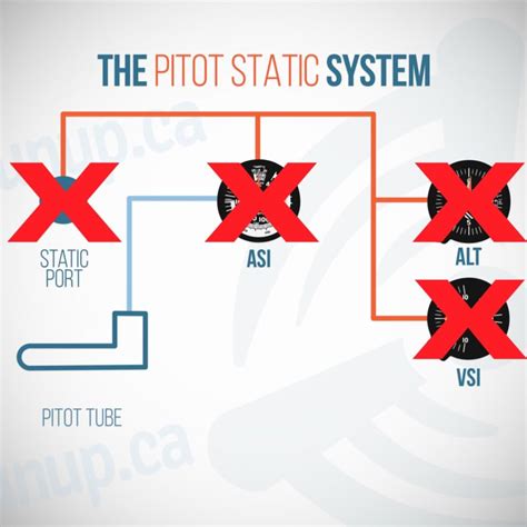 Pitot Tube And Static Port Errors When Blocked Runup Ca