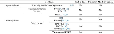 Table 1 From End To End Network Intrusion Detection Based On Contrastive Learning Semantic Scholar