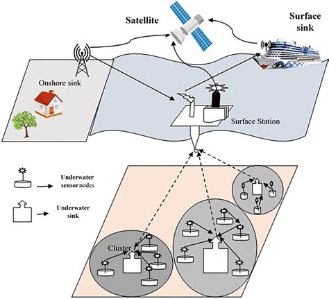 design of two‐dimensional underwater sensor network download