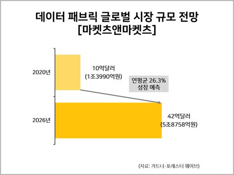 데이터 패브릭 글로벌 시장 규모 전망 마켓츠앤마켓츠 사회 일반 통계