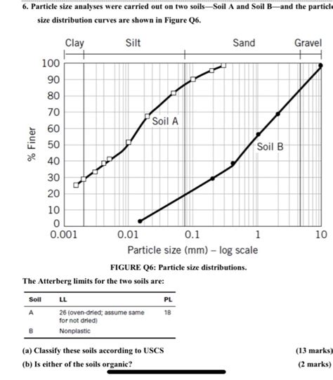 Solved 6 Particle Size Analyses Were Carried Out On Two Chegg Com