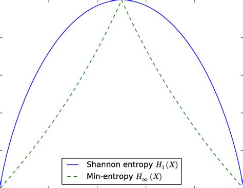 6 Shannon Vs Min Entropy Download Scientific Diagram