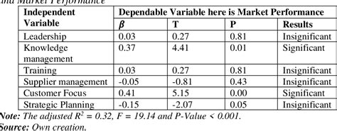 Table 12 From The Effects Of Total Quality Management Practices On Firms Performance Semantic