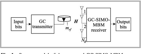Figure 1 From Using Of Golden Code Orthogonal Super Symbol In Media Based Modulation For Single