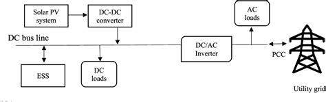 figure 7 from a review of modeling and simulation tools for microgrids
