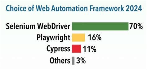 🚀 Selenium Webdriver The Key To Test Automation Ram Vijay Yadav