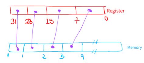 Operating Systems Representation Of Unsigned Integer On A Little Endian Big Endian Computer
